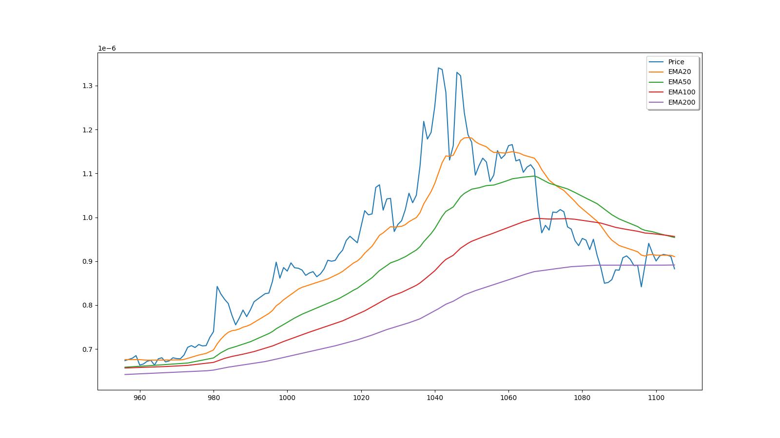 Nothing Exponential Moving Averages