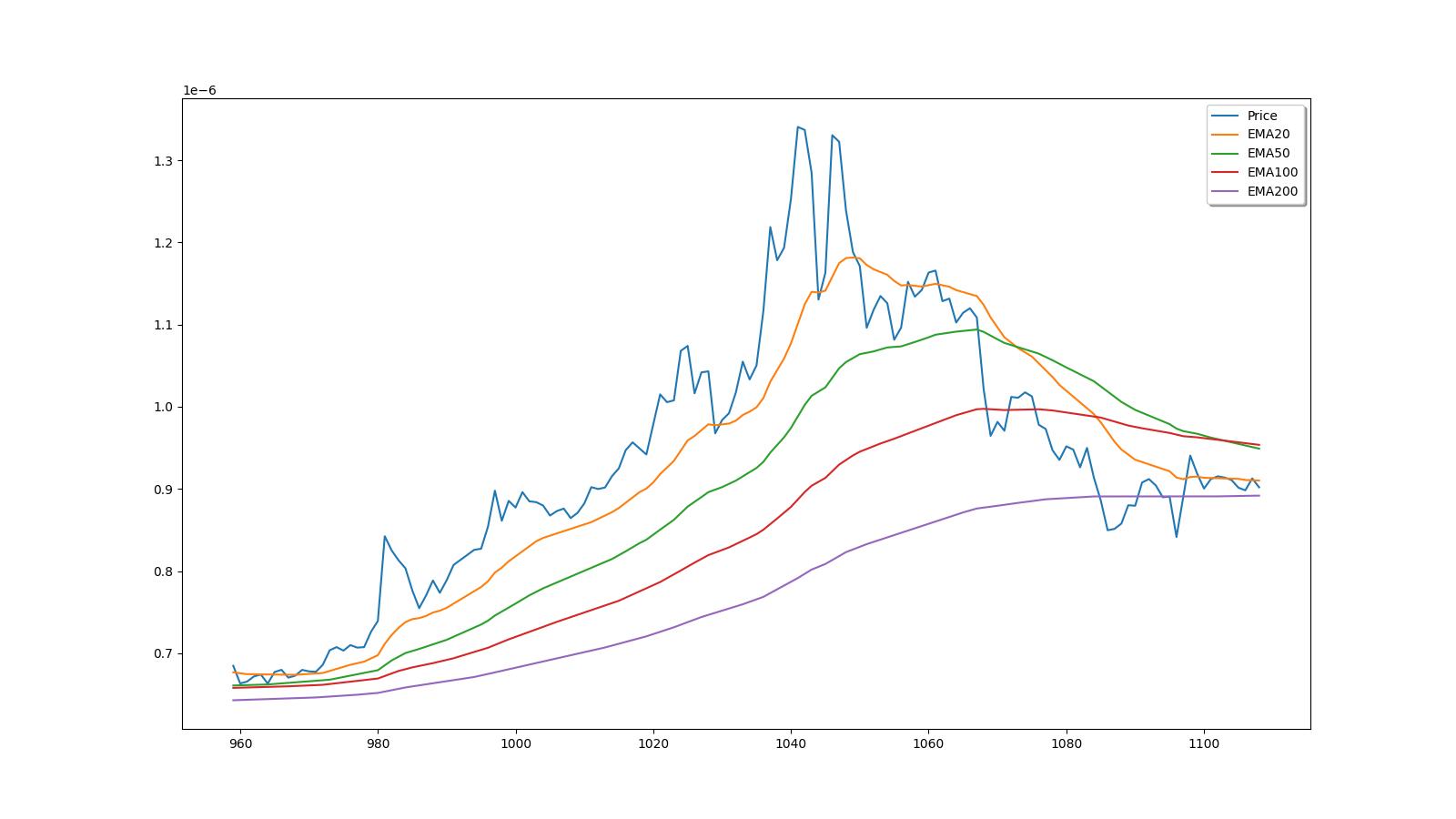 Nothing Exponential Moving Averages