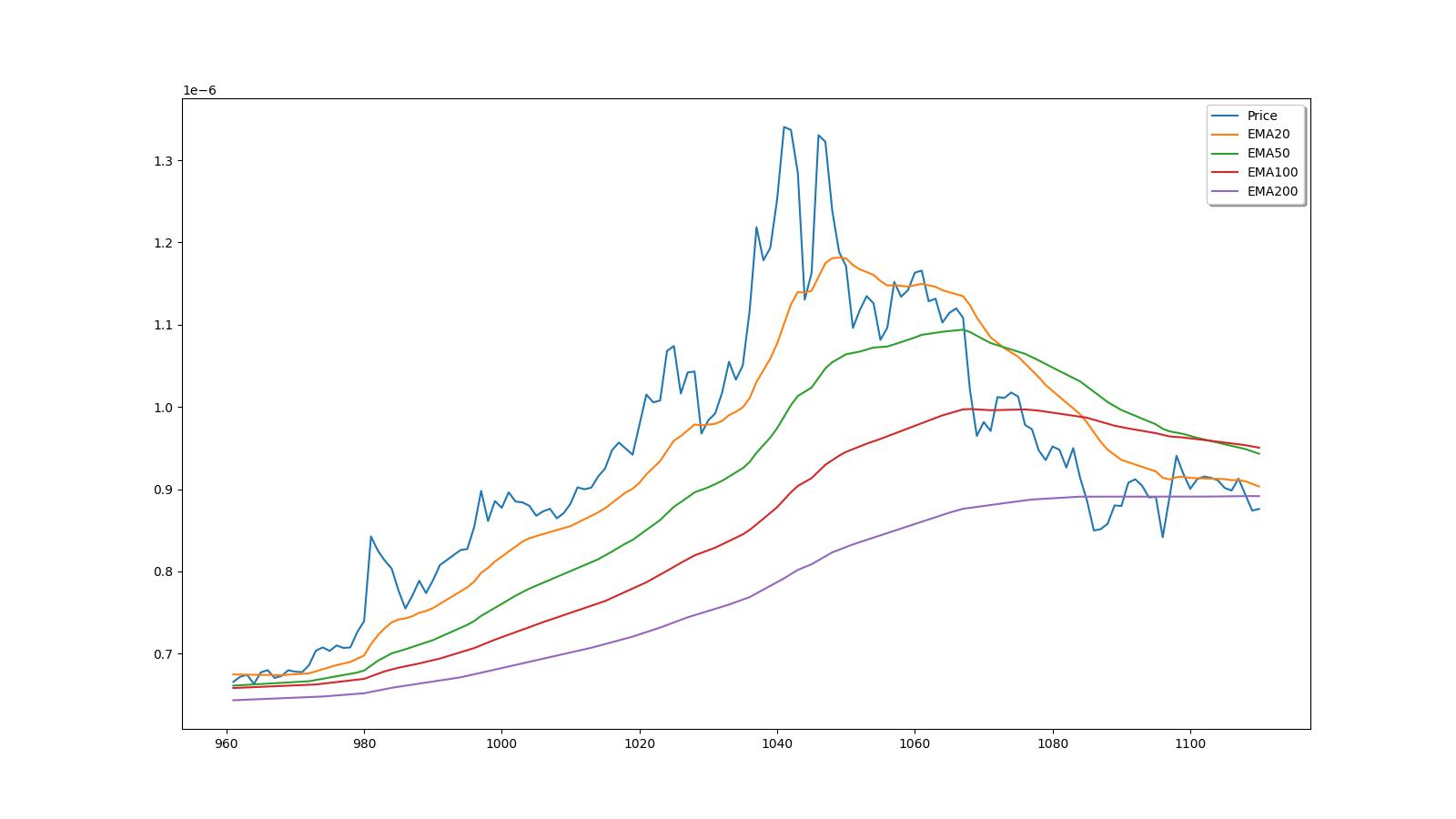 Nothing Exponential Moving Averages