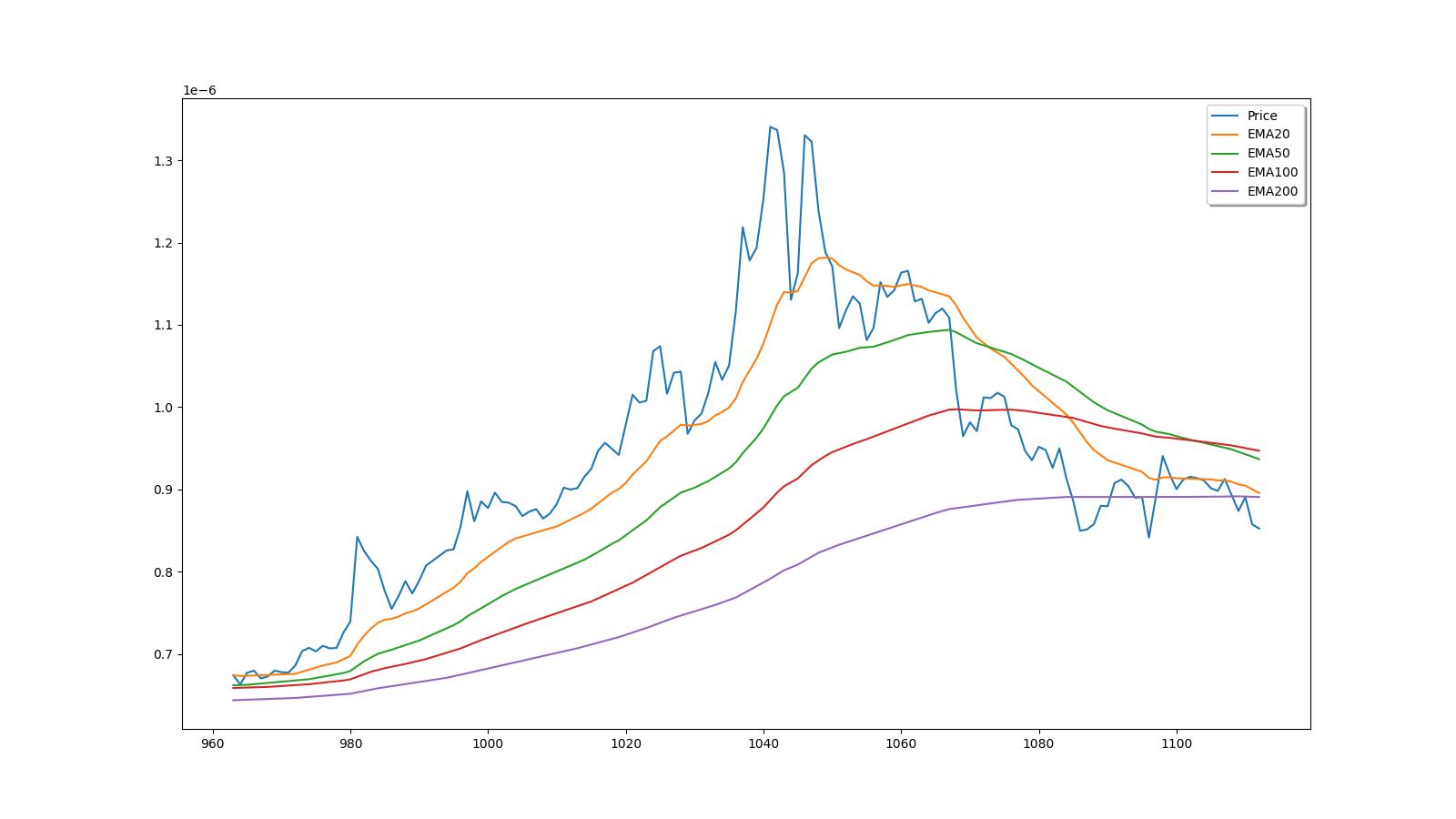 Nothing Exponential Moving Averages