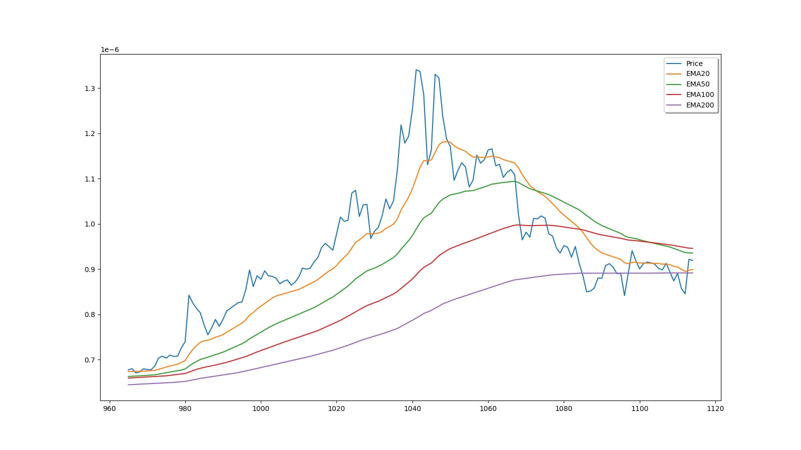 Nothing Exponential Moving Averages