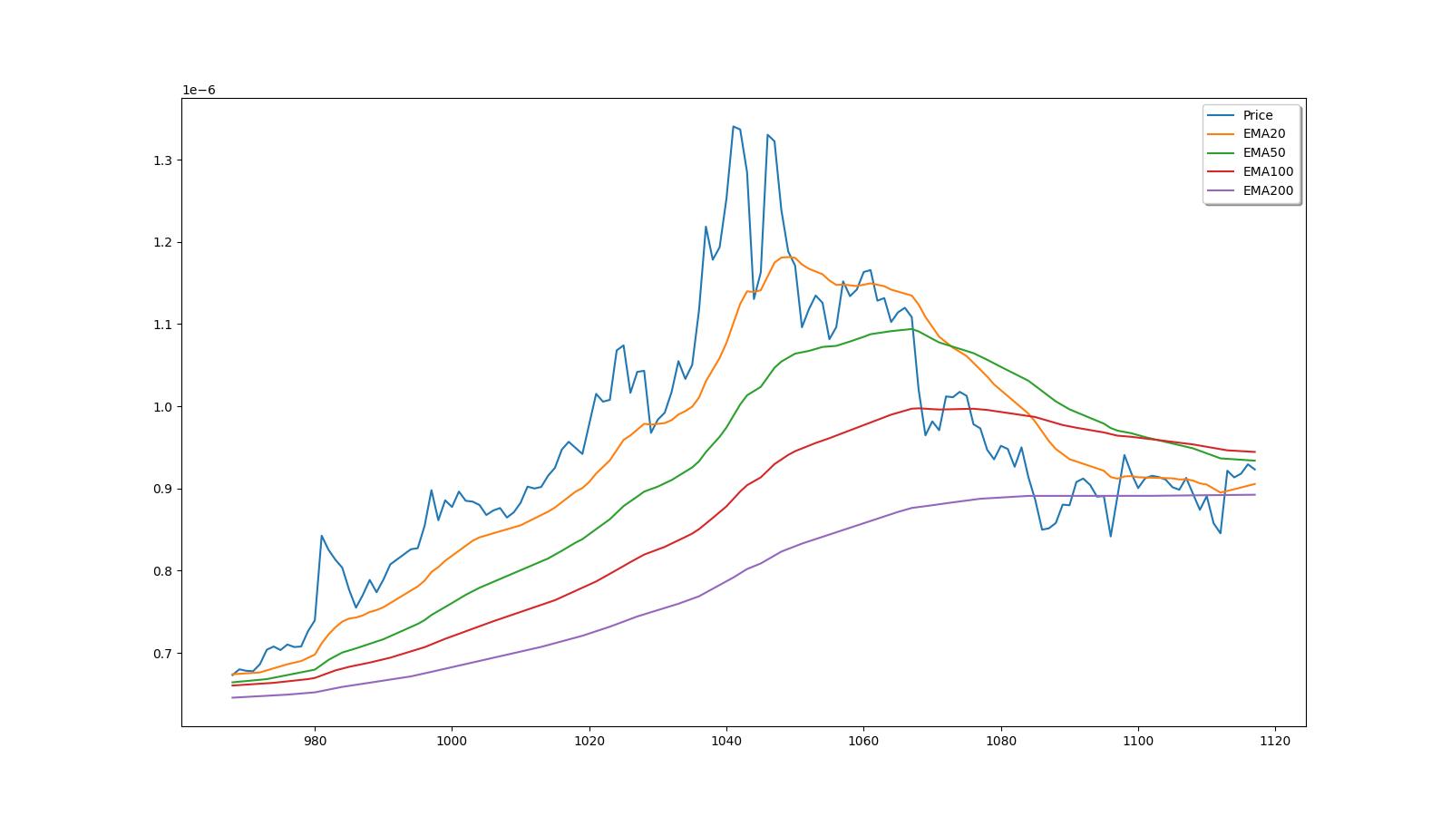 Nothing Exponential Moving Averages