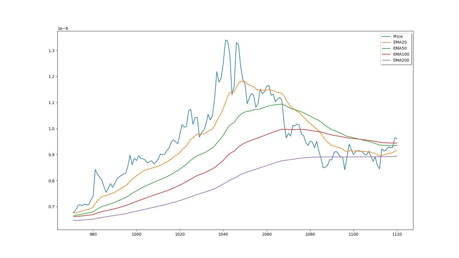 Nothing Exponential Moving Averages
