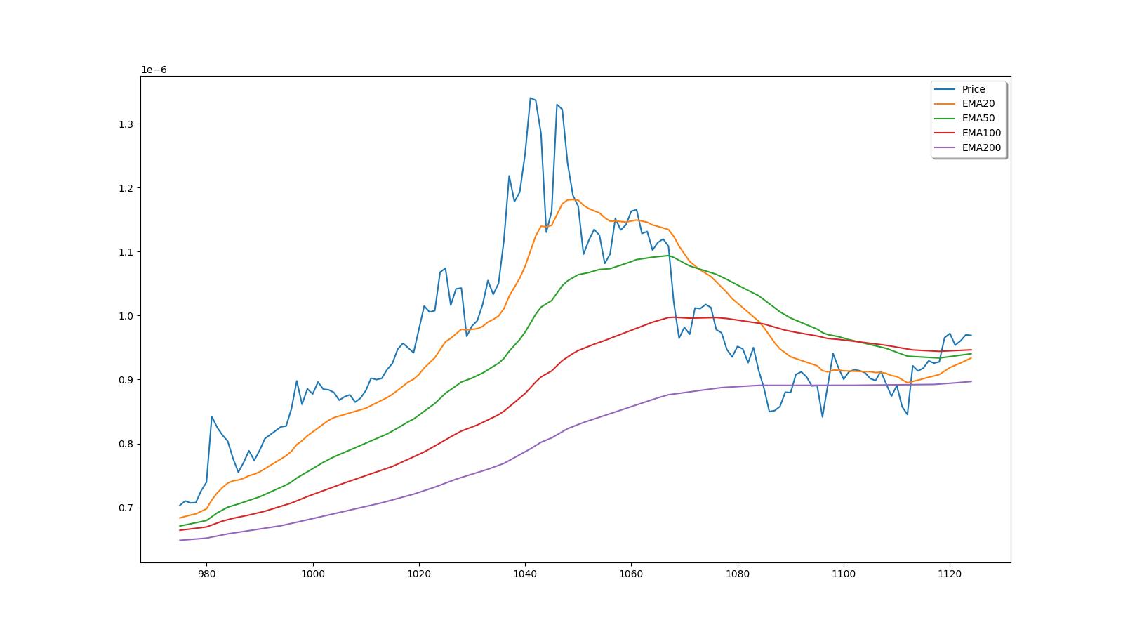 Nothing Exponential Moving Averages