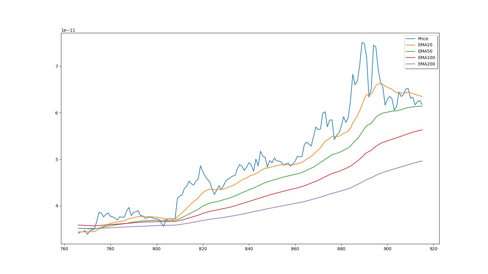 NotSafeMoon Exponential Moving Averages