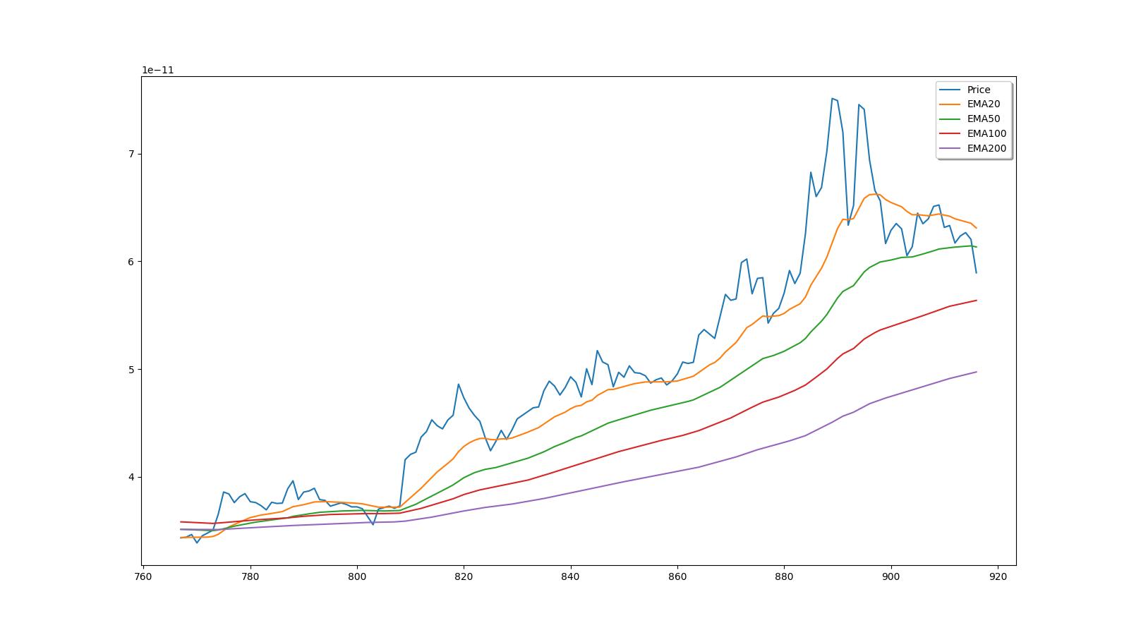 NotSafeMoon Exponential Moving Averages