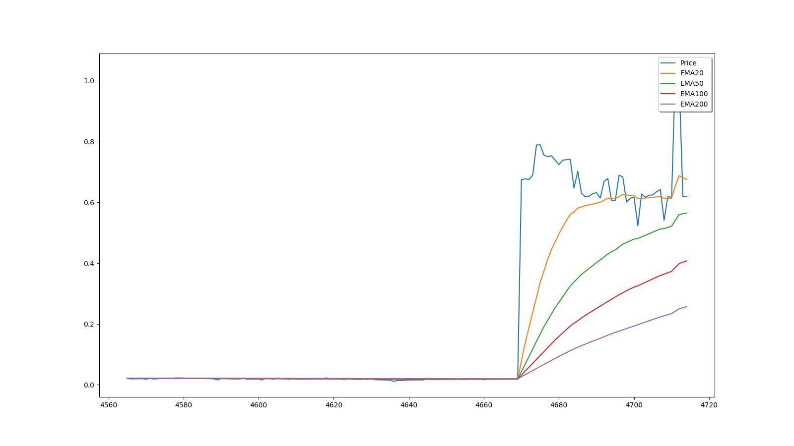 Novacoin Exponential Moving Averages