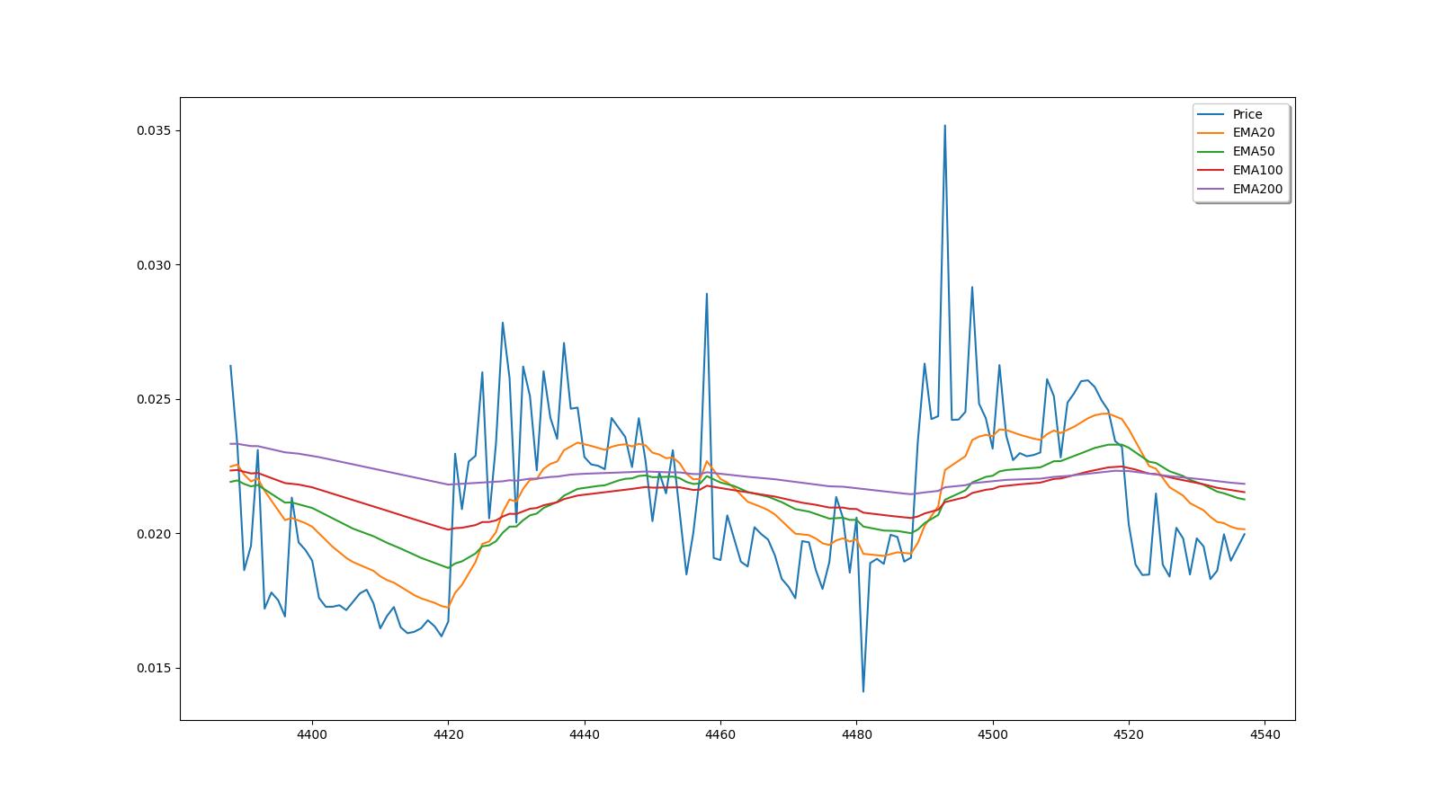 Novacoin Exponential Moving Averages