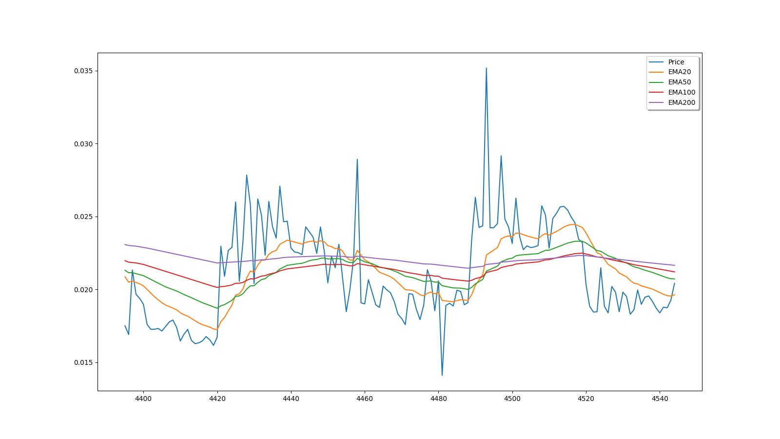 Novacoin Exponential Moving Averages