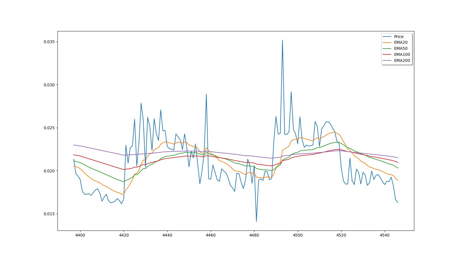 新星币 Exponential Moving Averages