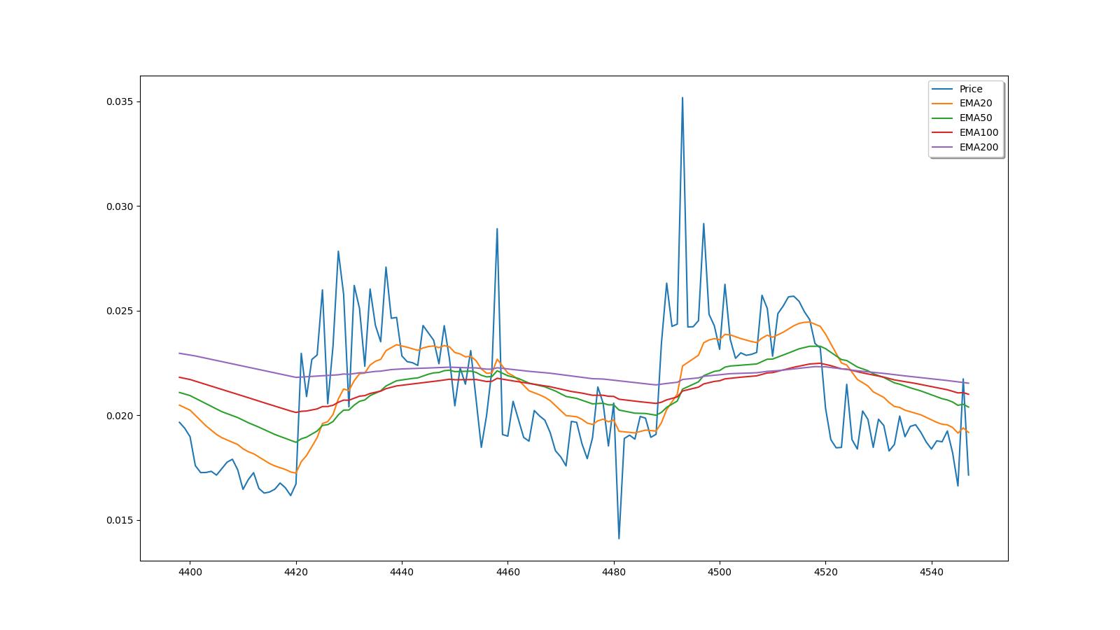 Novacoin Exponential Moving Averages
