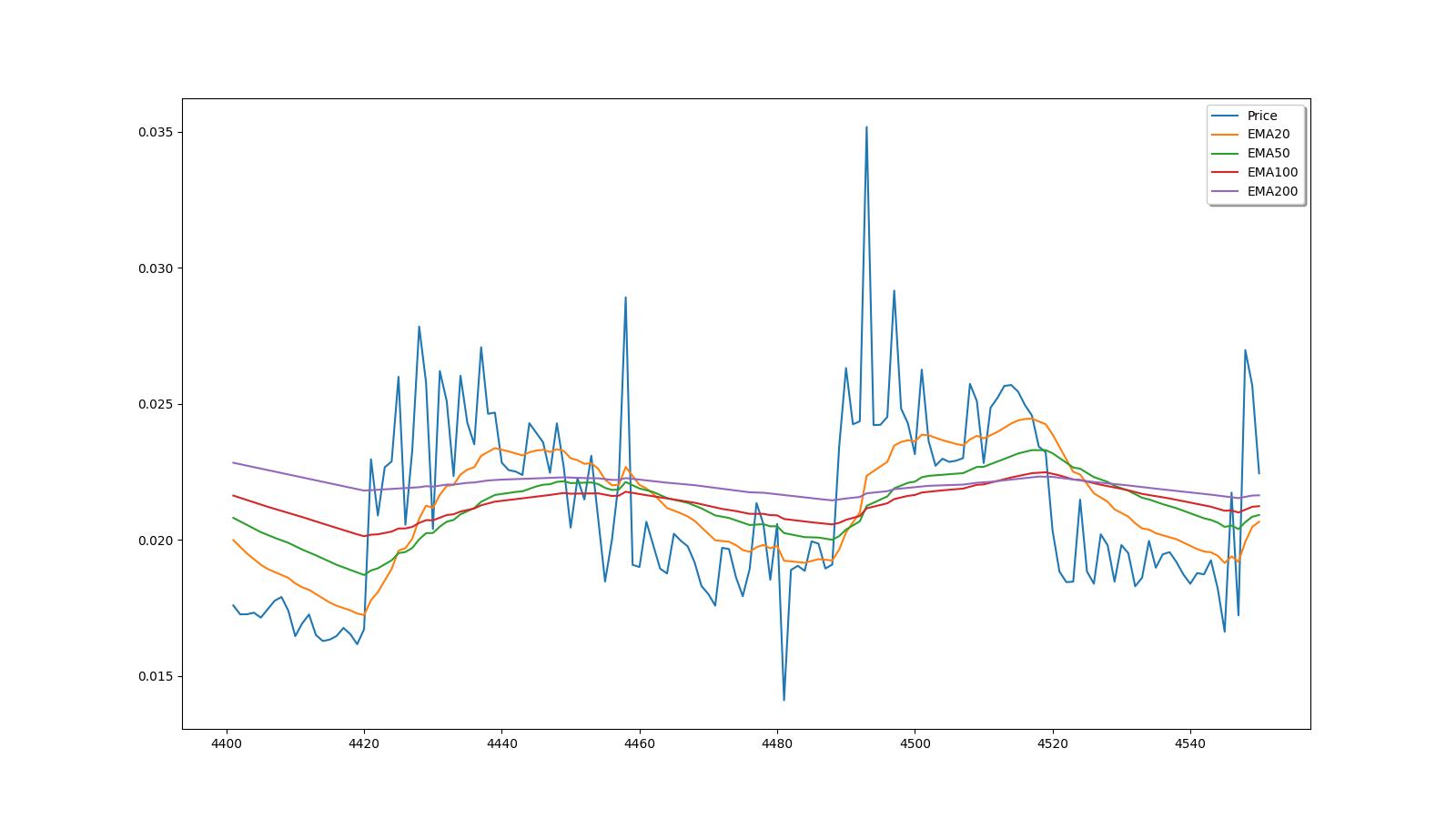 Novacoin Exponential Moving Averages