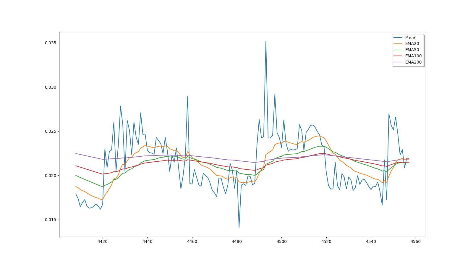 Novacoin Exponential Moving Averages