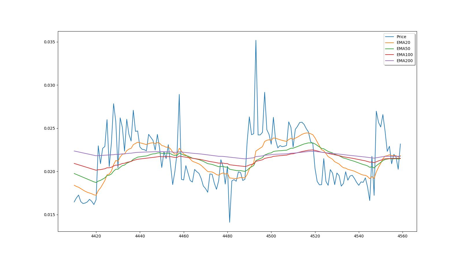 NovaCoin Exponential Moving Averages