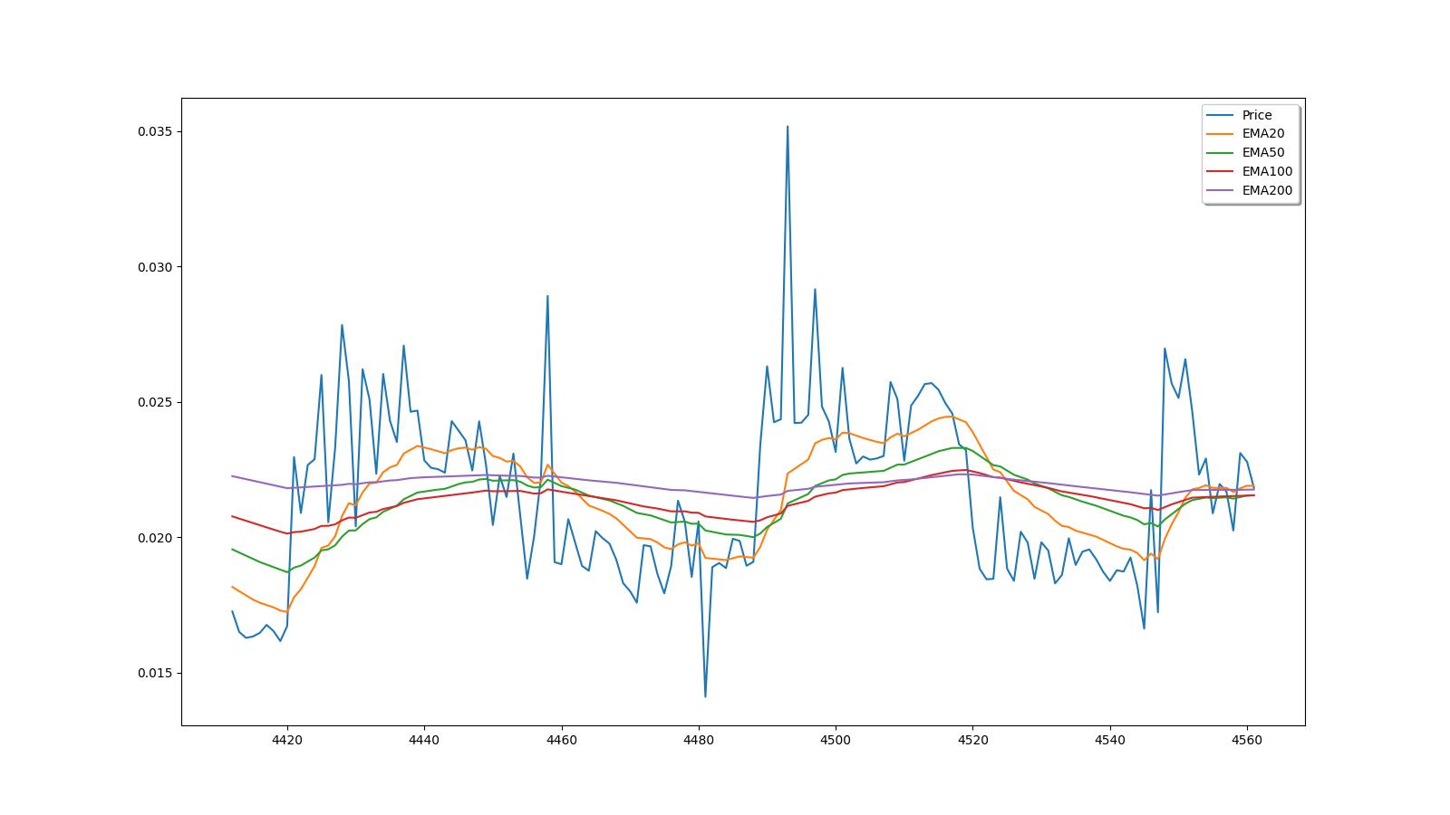Novacoin Exponential Moving Averages