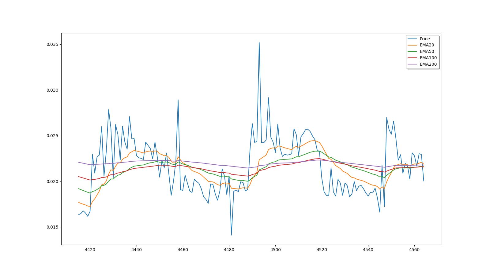 Novacoin Exponential Moving Averages