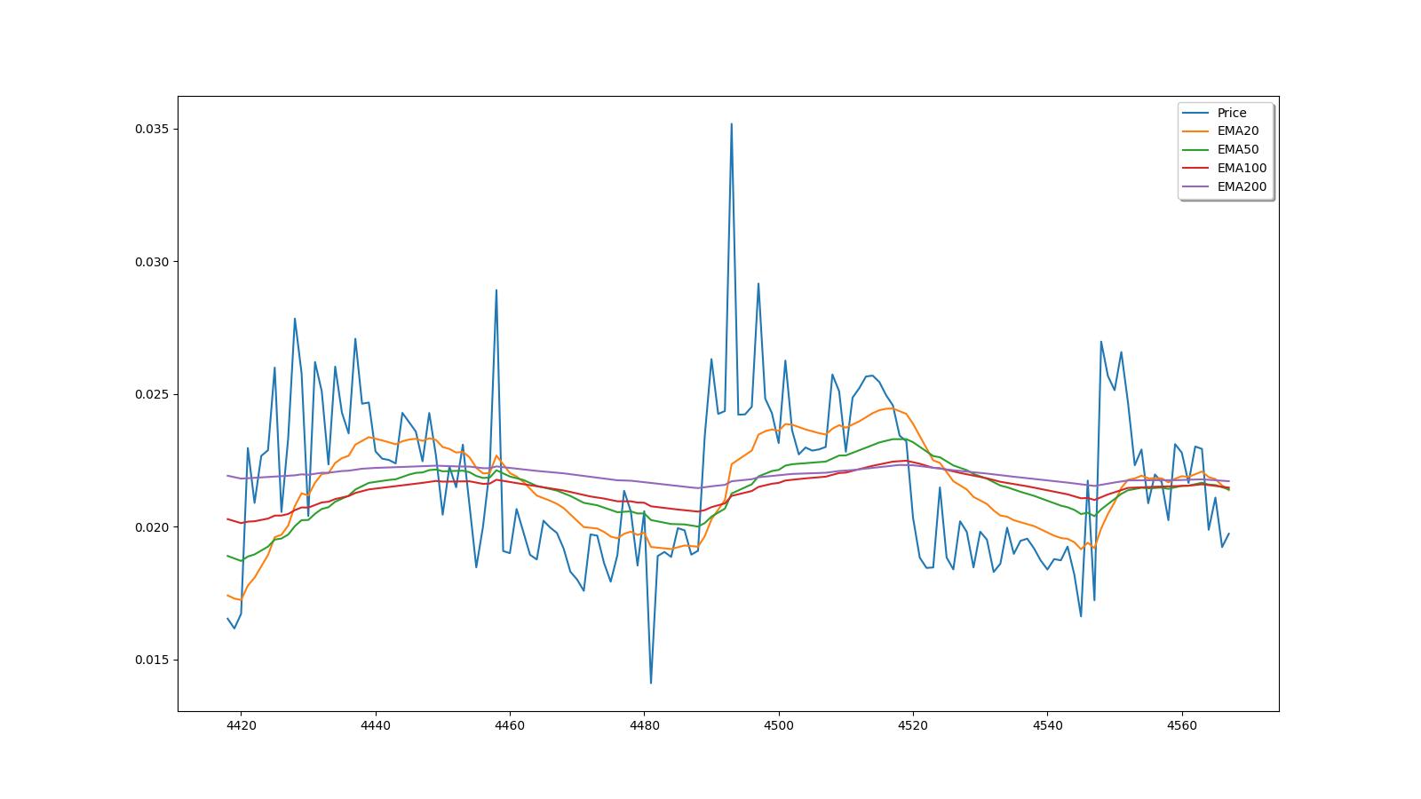 Novacoin Exponential Moving Averages