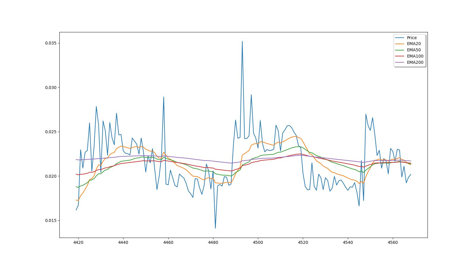Novacoin Exponential Moving Averages