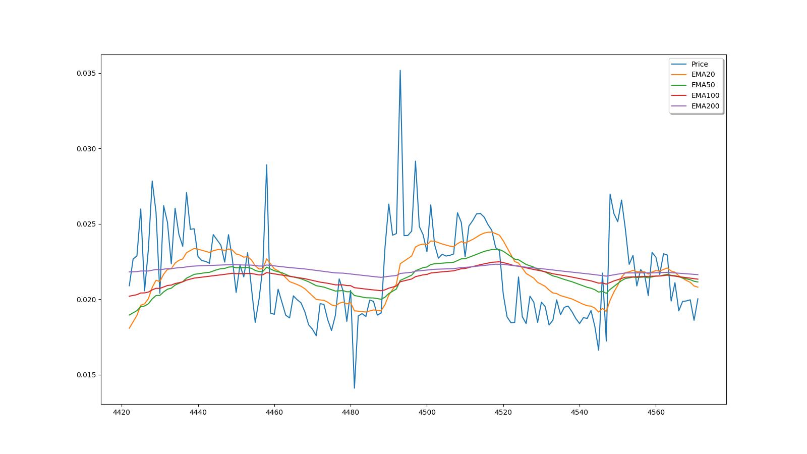 Novacoin Exponential Moving Averages