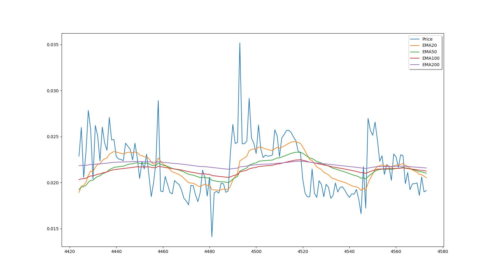 Novacoin Exponential Moving Averages