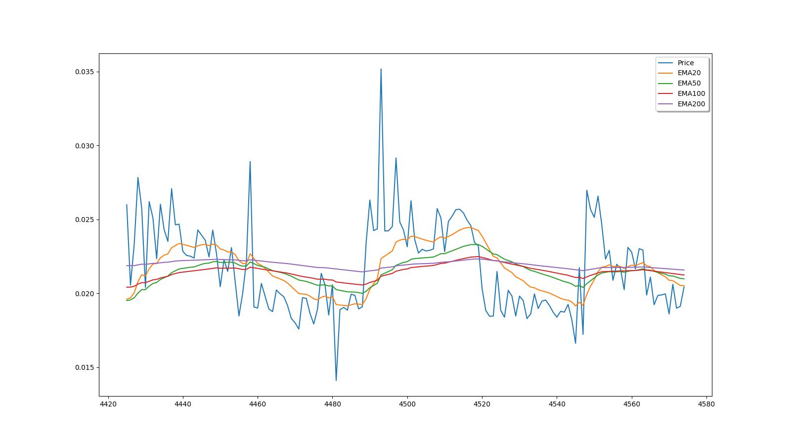 Novacoin Exponential Moving Averages