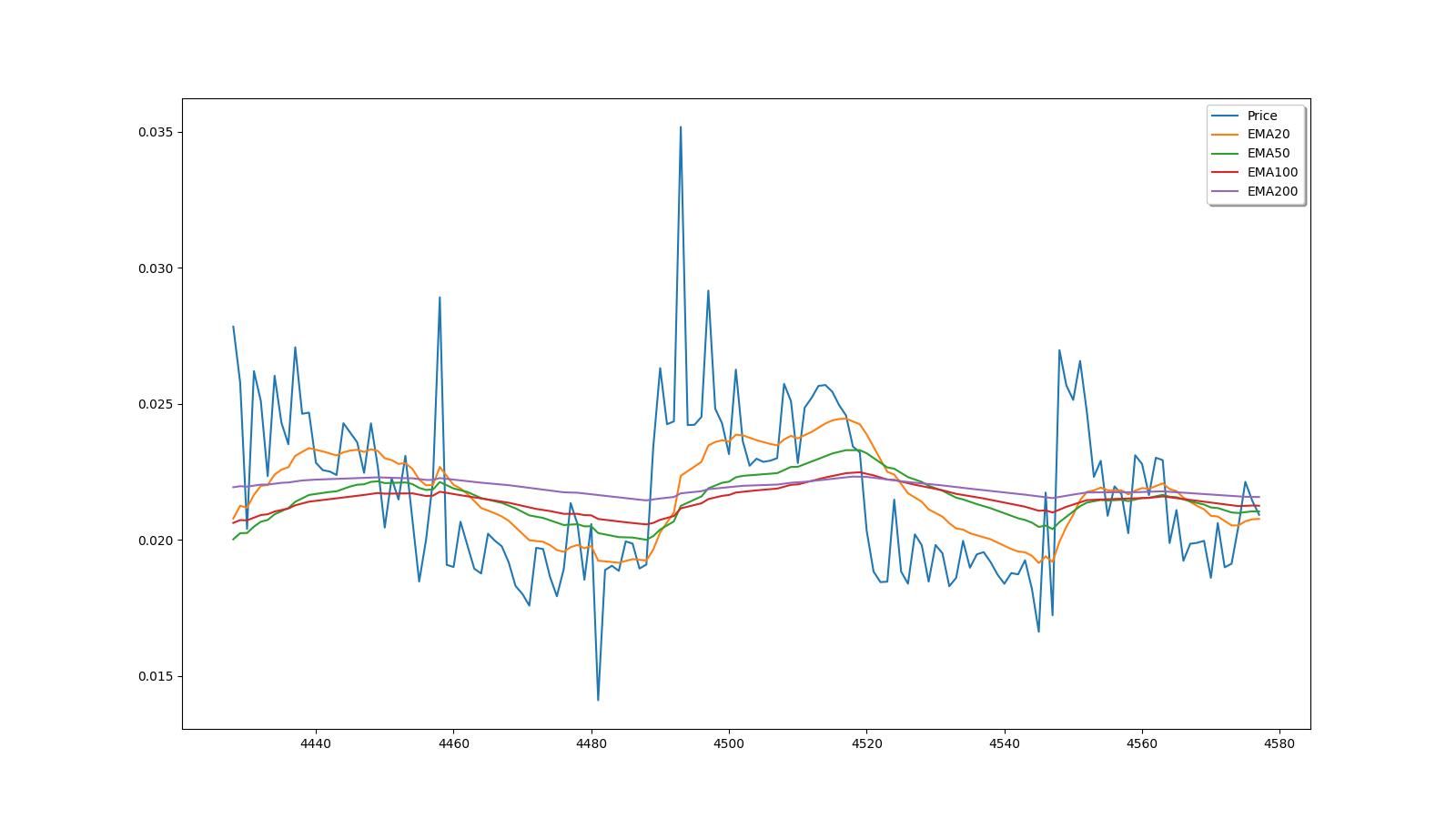 Novacoin Exponential Moving Averages