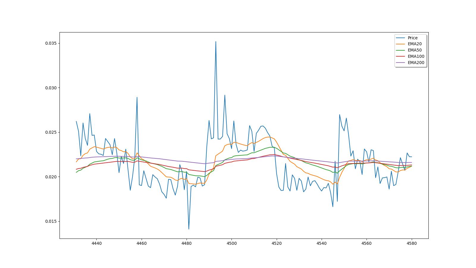 Novacoin Exponential Moving Averages