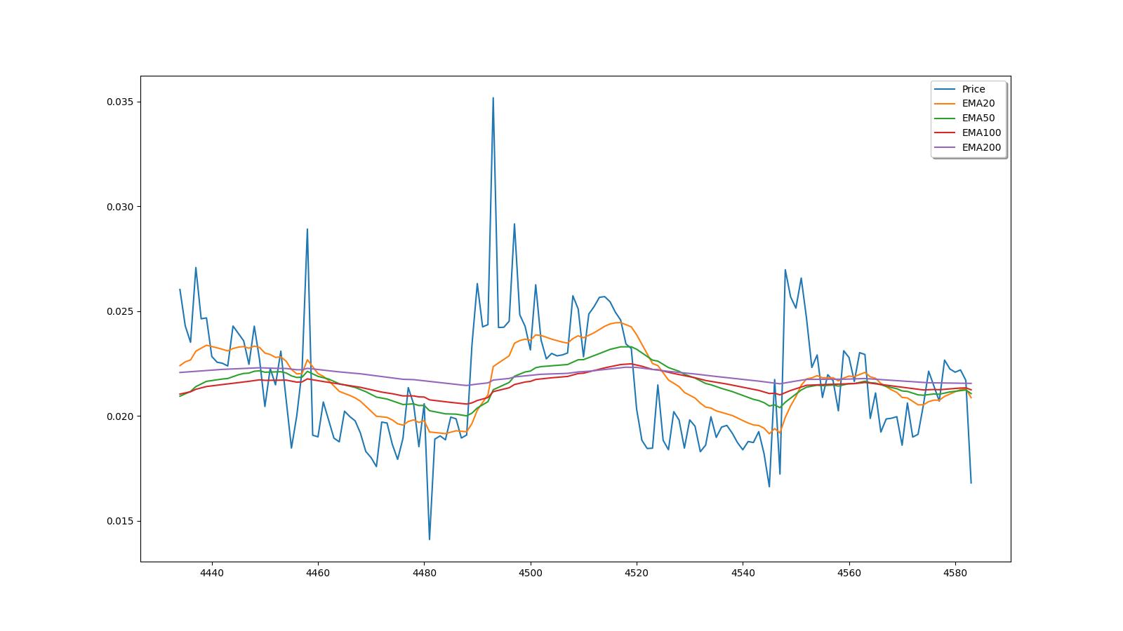 Novacoin Exponential Moving Averages