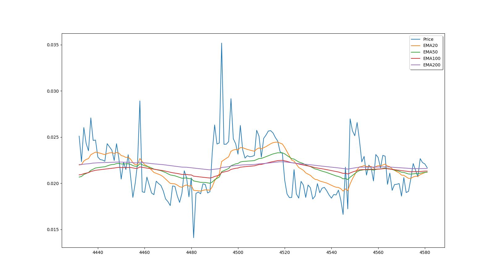 Novacoin Exponential Moving Averages
