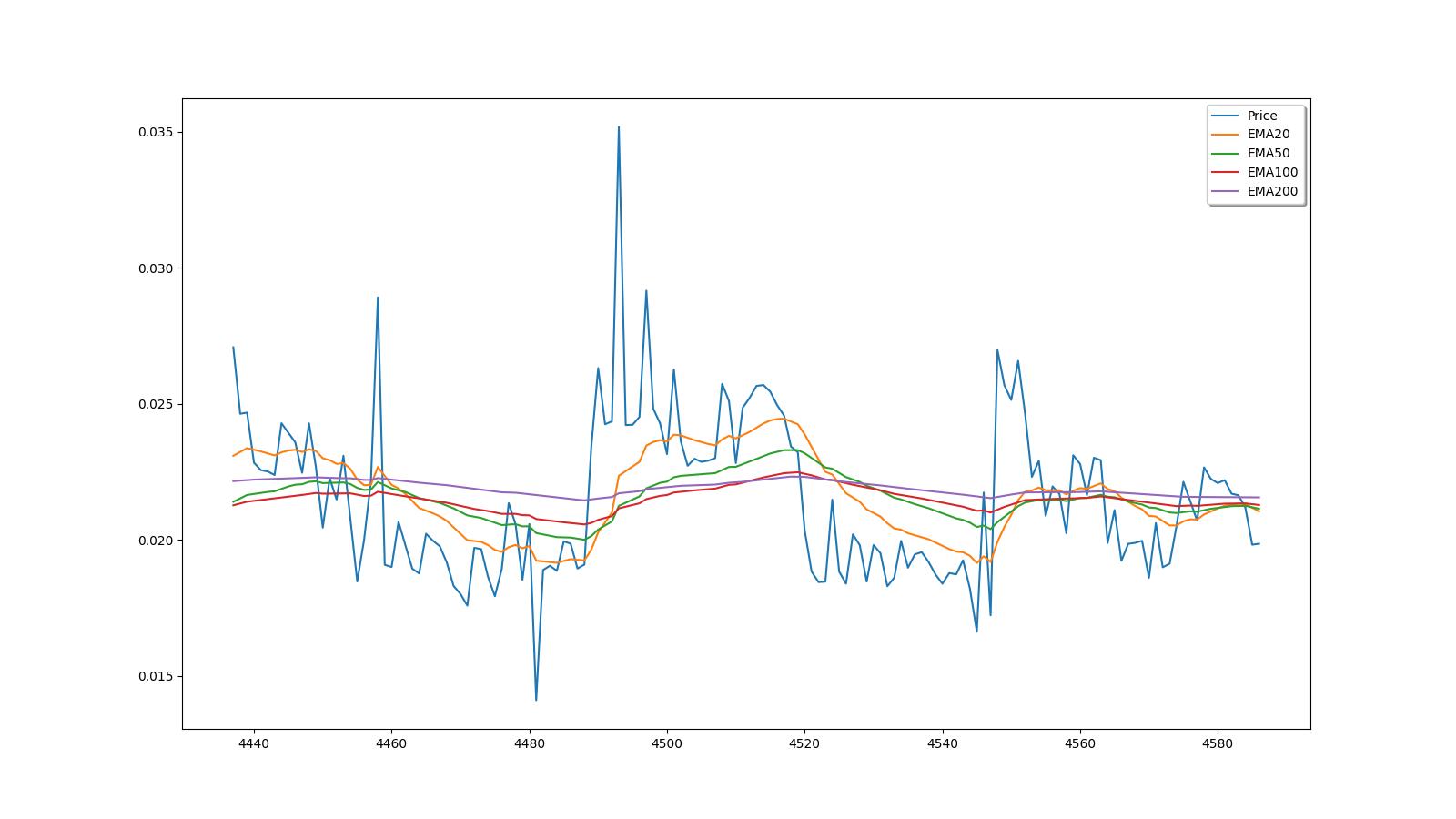 Novacoin Exponential Moving Averages