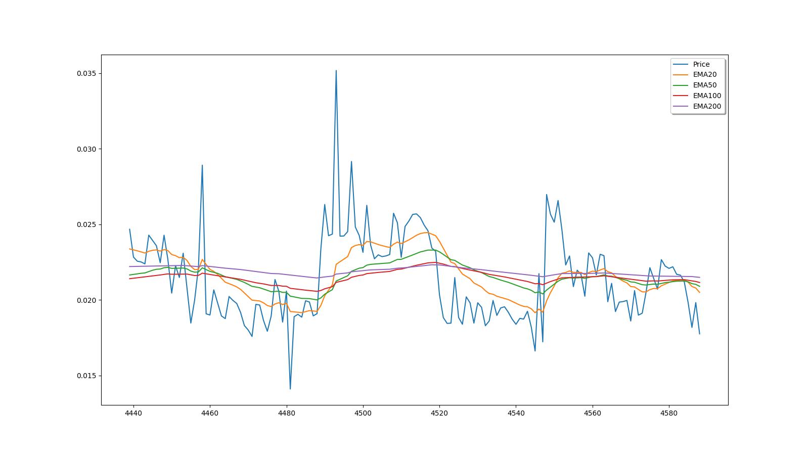 Novacoin Exponential Moving Averages
