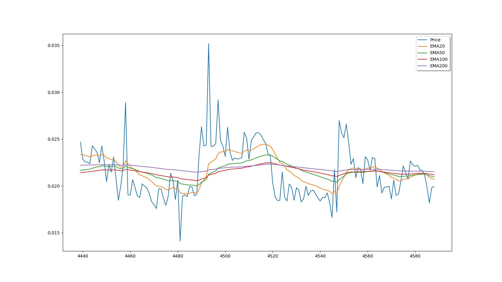 Novacoin Exponential Moving Averages