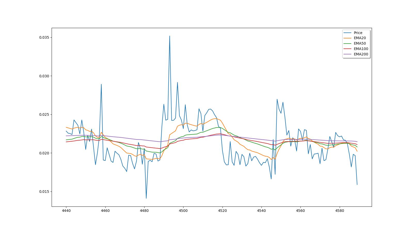 Novacoin Exponential Moving Averages