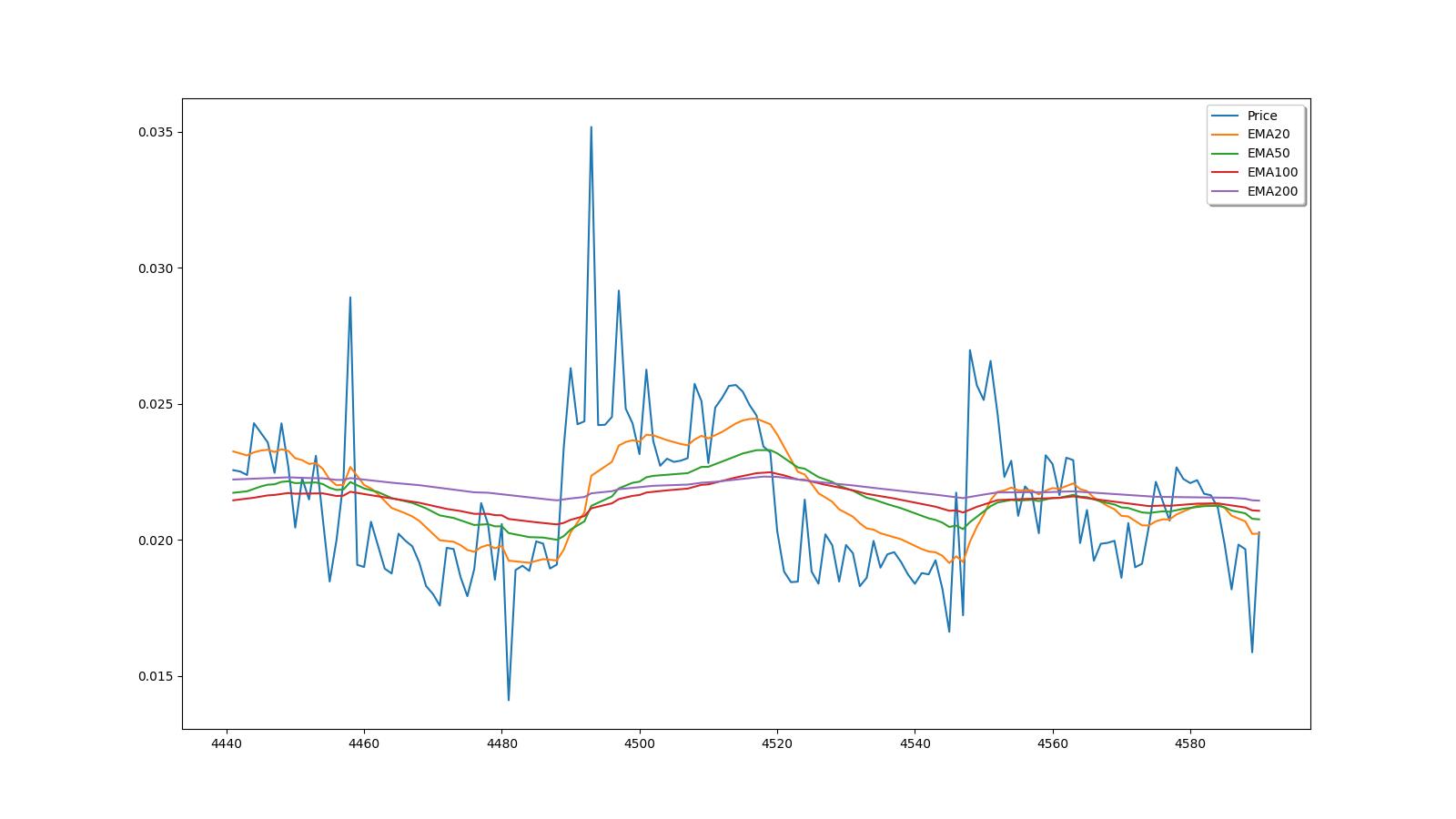 Novacoin Exponential Moving Averages