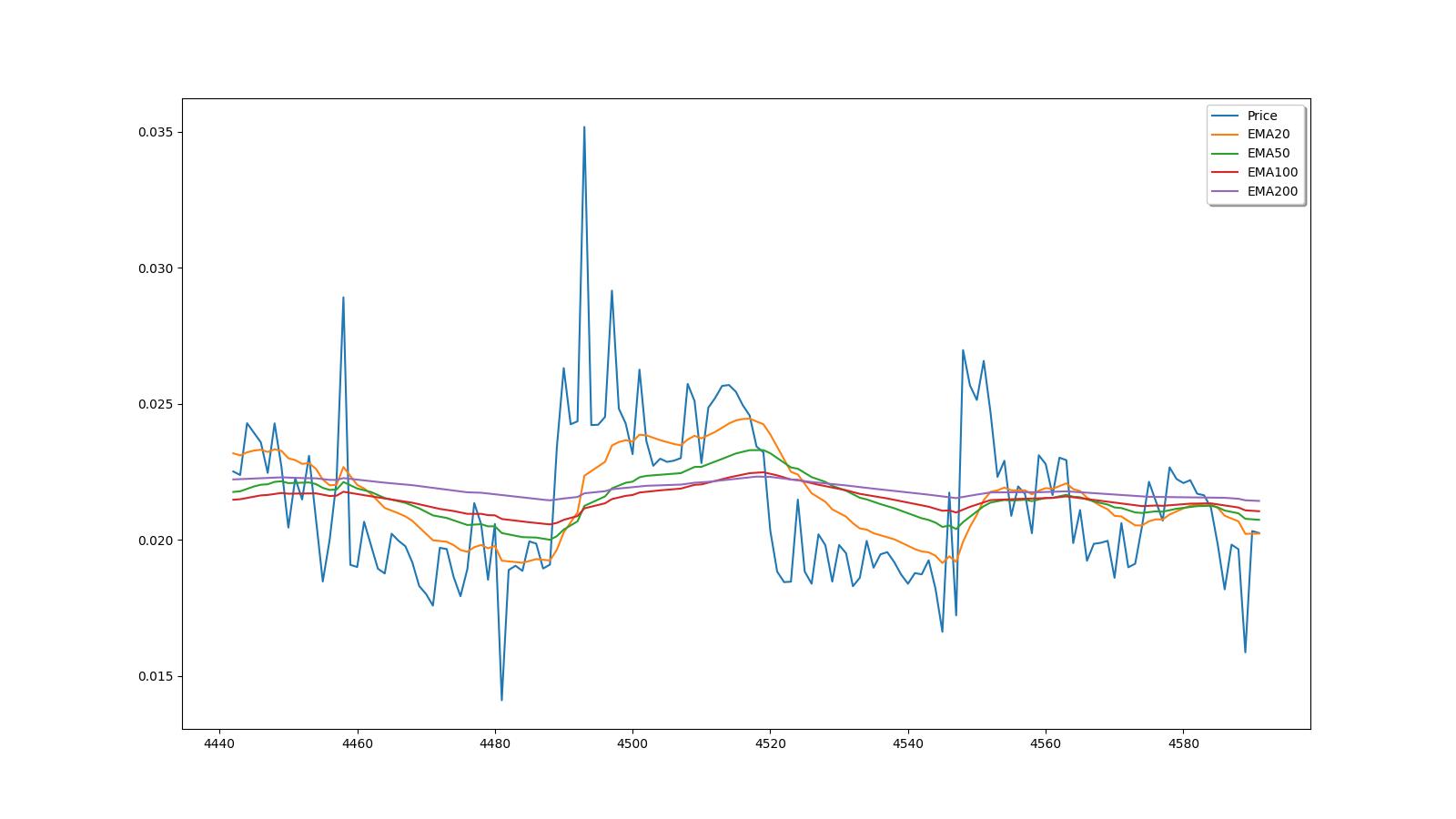 NovaCoin Exponential Moving Averages