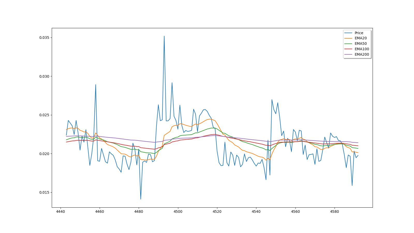 Novacoin Exponential Moving Averages
