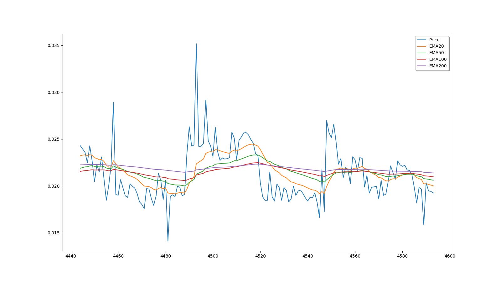 Novacoin Exponential Moving Averages
