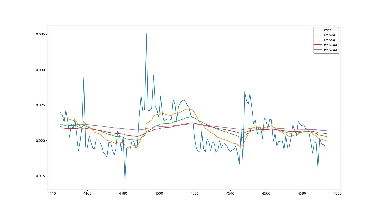 Novacoin Exponential Moving Averages