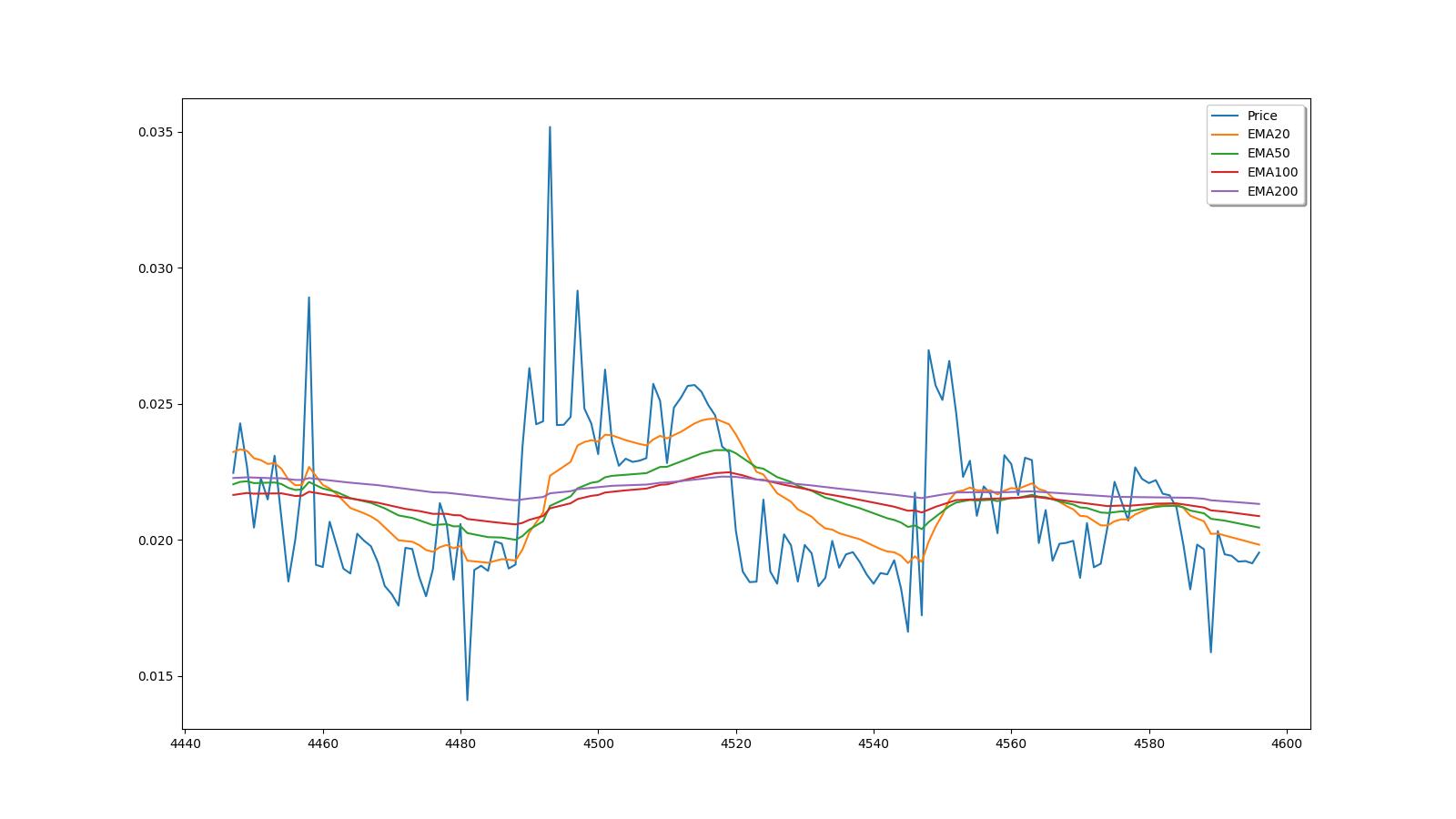 Novacoin Exponential Moving Averages
