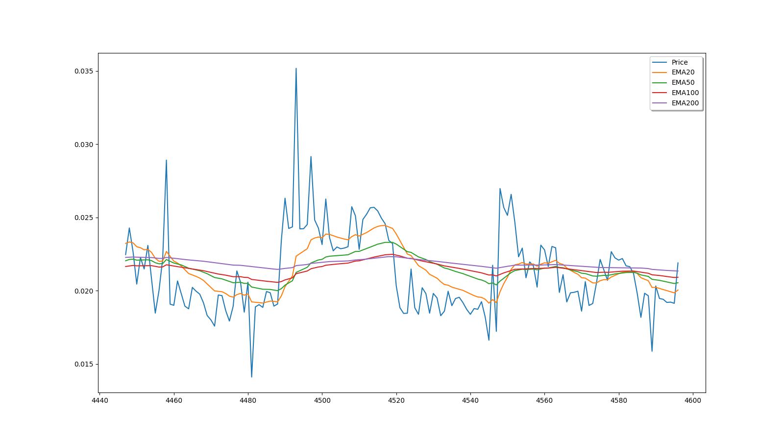 Novacoin Exponential Moving Averages