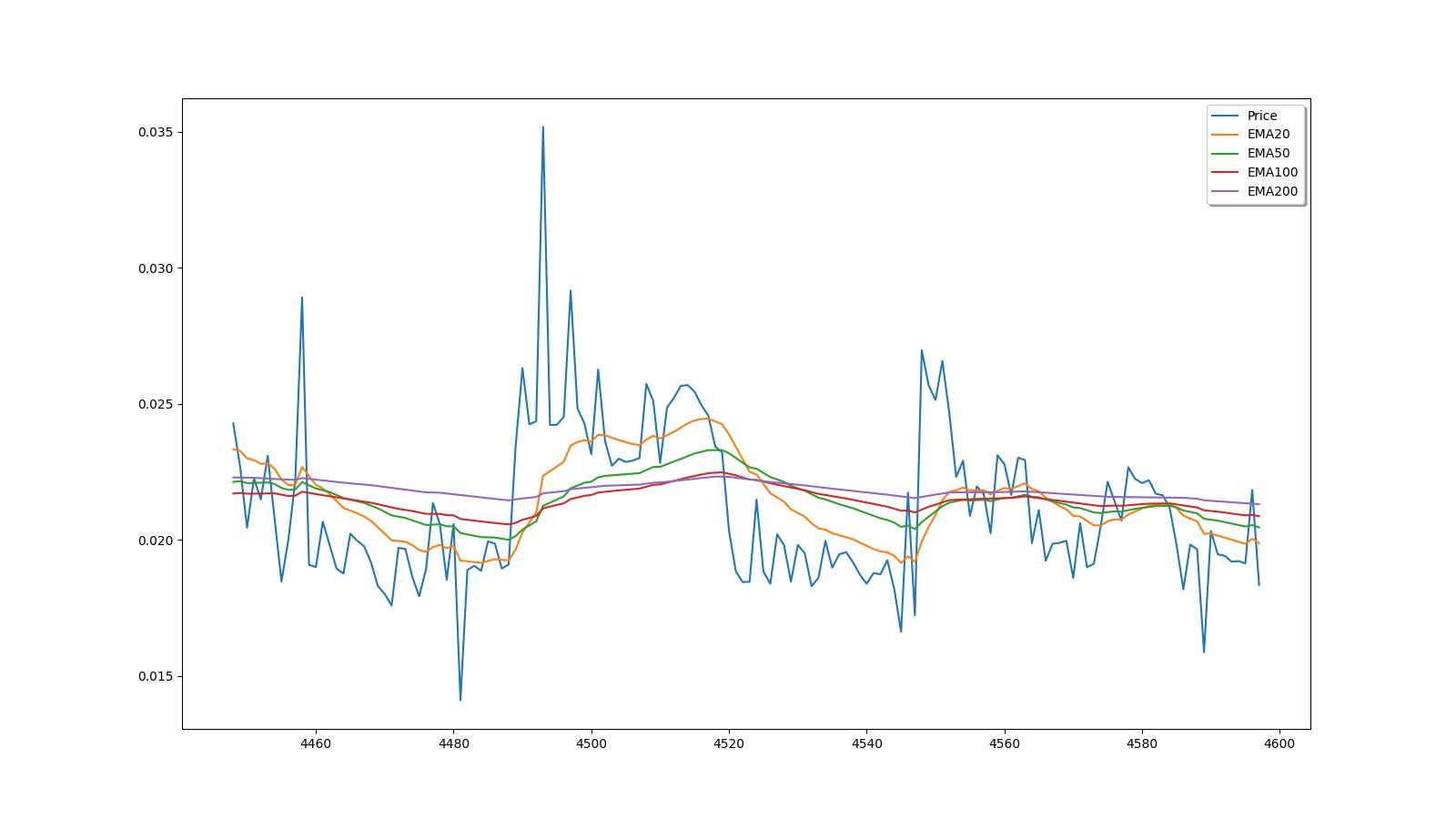 Novacoin Exponential Moving Averages