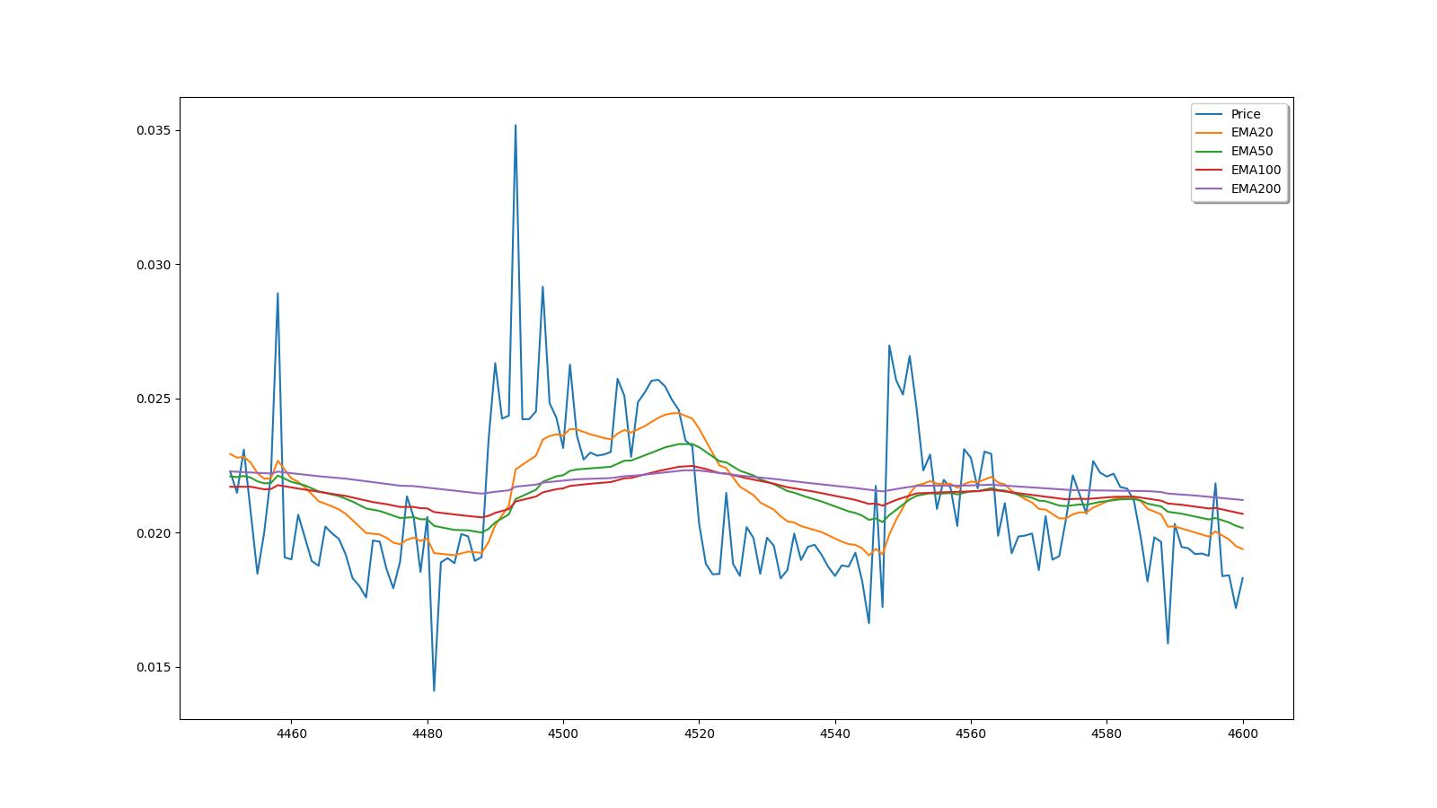 Novacoin Exponential Moving Averages