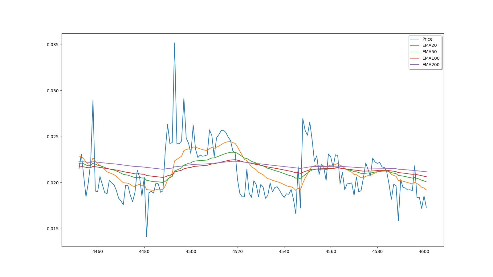 Novacoin Exponential Moving Averages