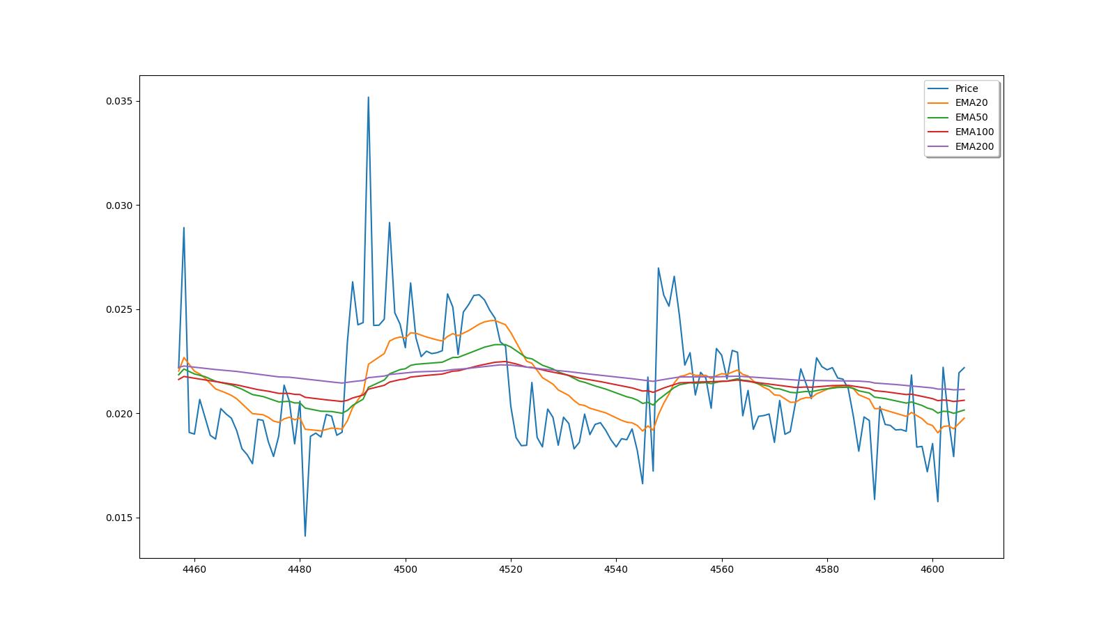 Novacoin Exponential Moving Averages