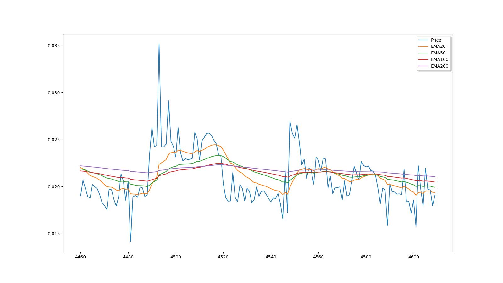 NovaCoin Exponential Moving Averages