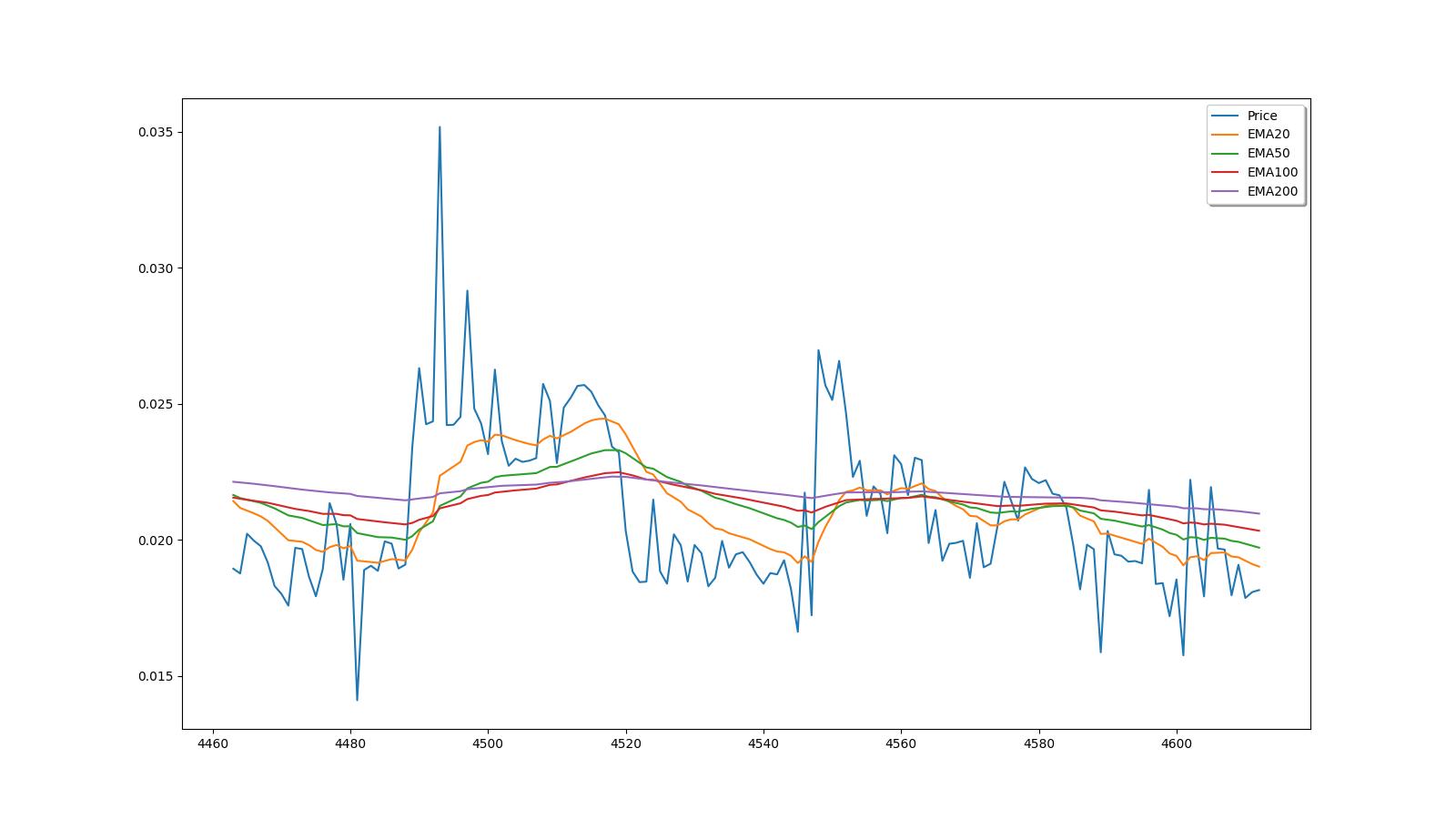 Novacoin Exponential Moving Averages