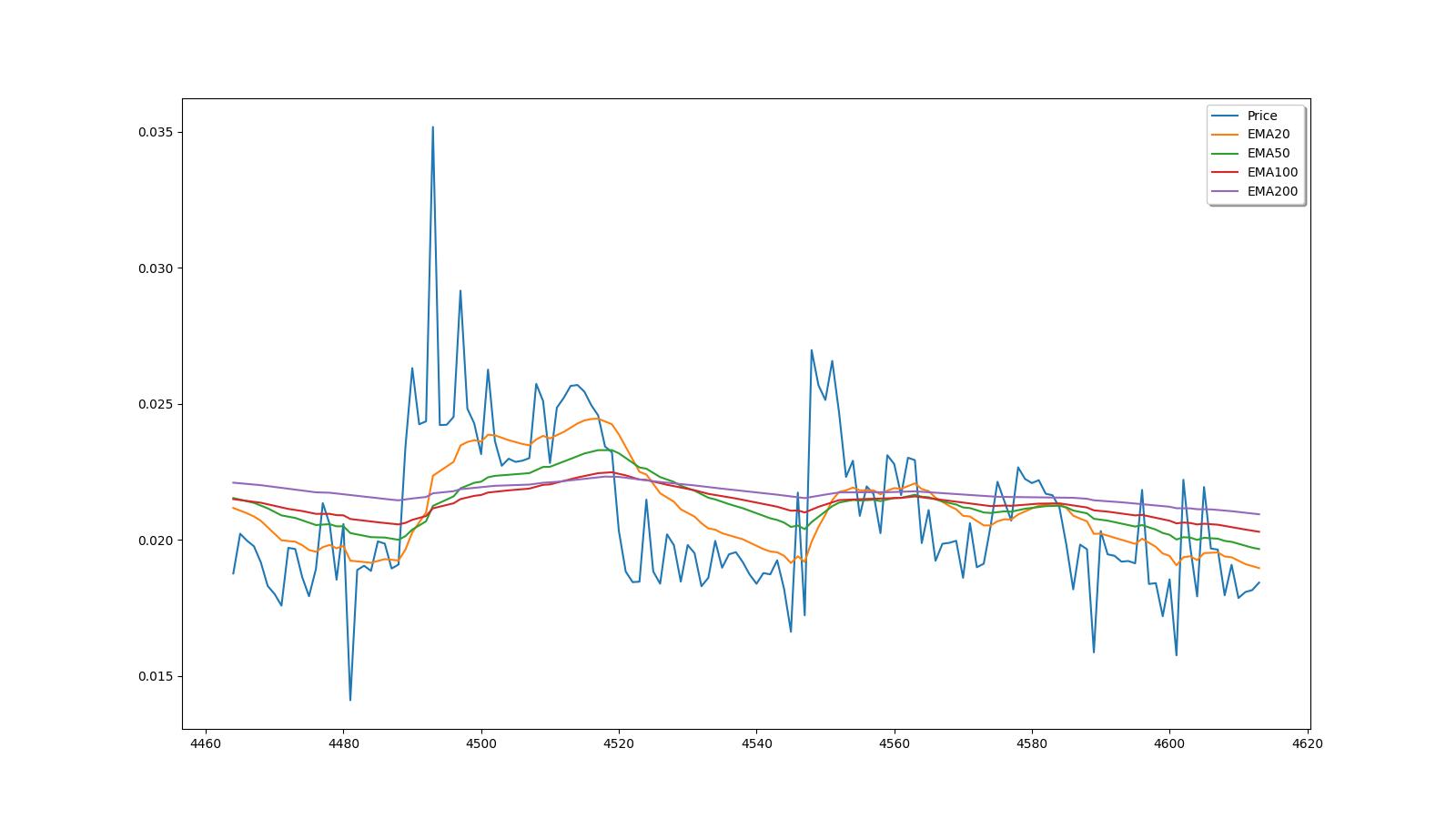 Novacoin Exponential Moving Averages
