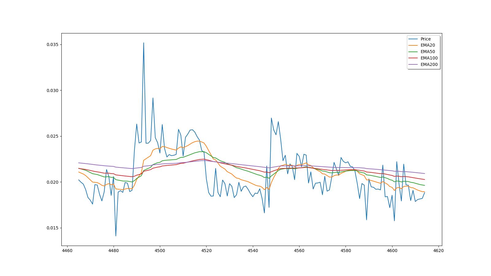 NovaCoin Exponential Moving Averages