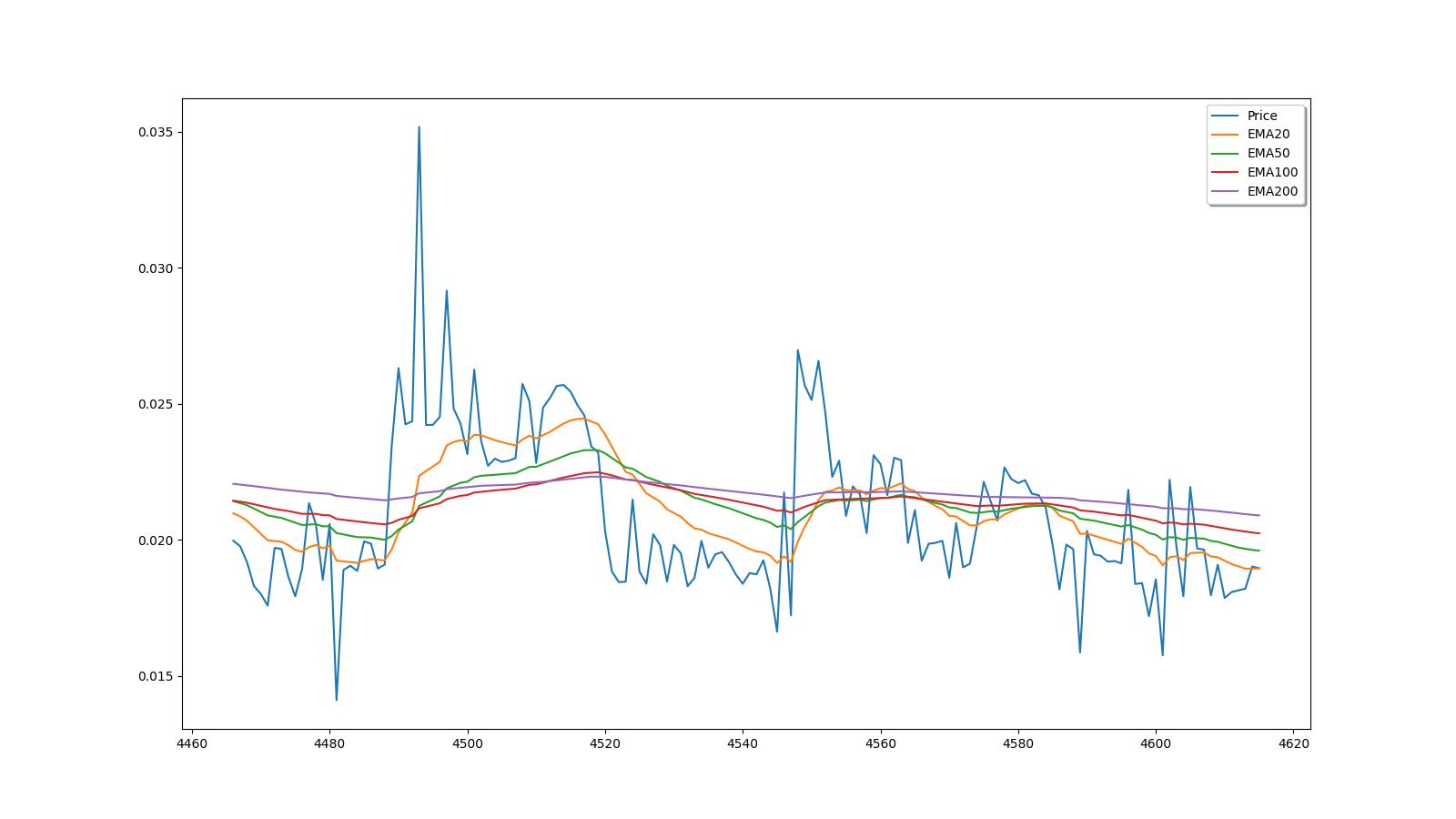 Novacoin Exponential Moving Averages