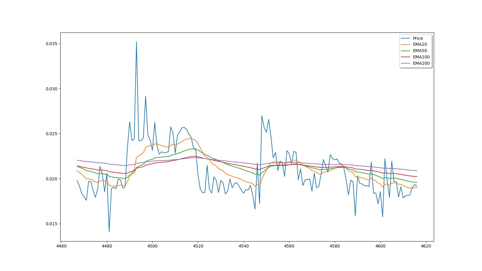 Novacoin Exponential Moving Averages
